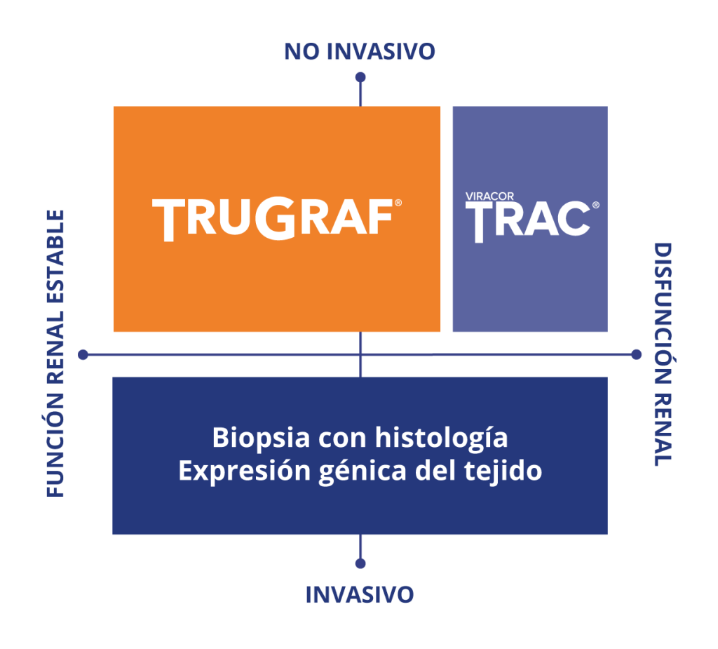 Viracor TRAC® de riñón - Eurofins